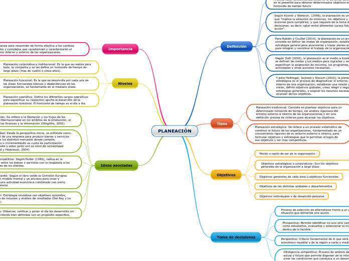 PLANEACIÓN - Mind Map